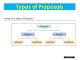 Chapter 13 Writing Winning Proposal.pptx