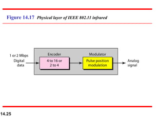 Wireless LAN of Computer Science ch14.ppt