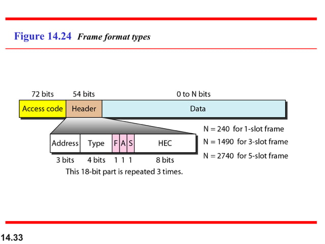 Wireless LAN of Computer Science ch14.ppt