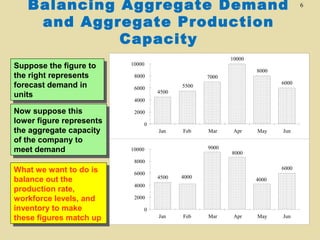 Ch14 aggt.sales+&+op.planning | PPT