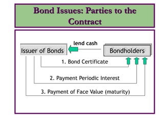 ch14- LONG TERM LIABILITIES.ppt
