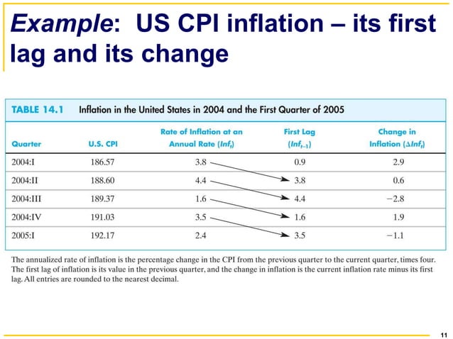 INTRODUCTION TO TIME SERIES REGRESSION AND FORCASTING | PPT | Stocks and Bonds | Personal Investing