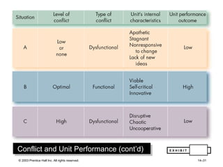 Ch14 Conflict & Negotiation | PPT