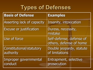 Ch 14 Criminal Responsibility and Defenses | PPT