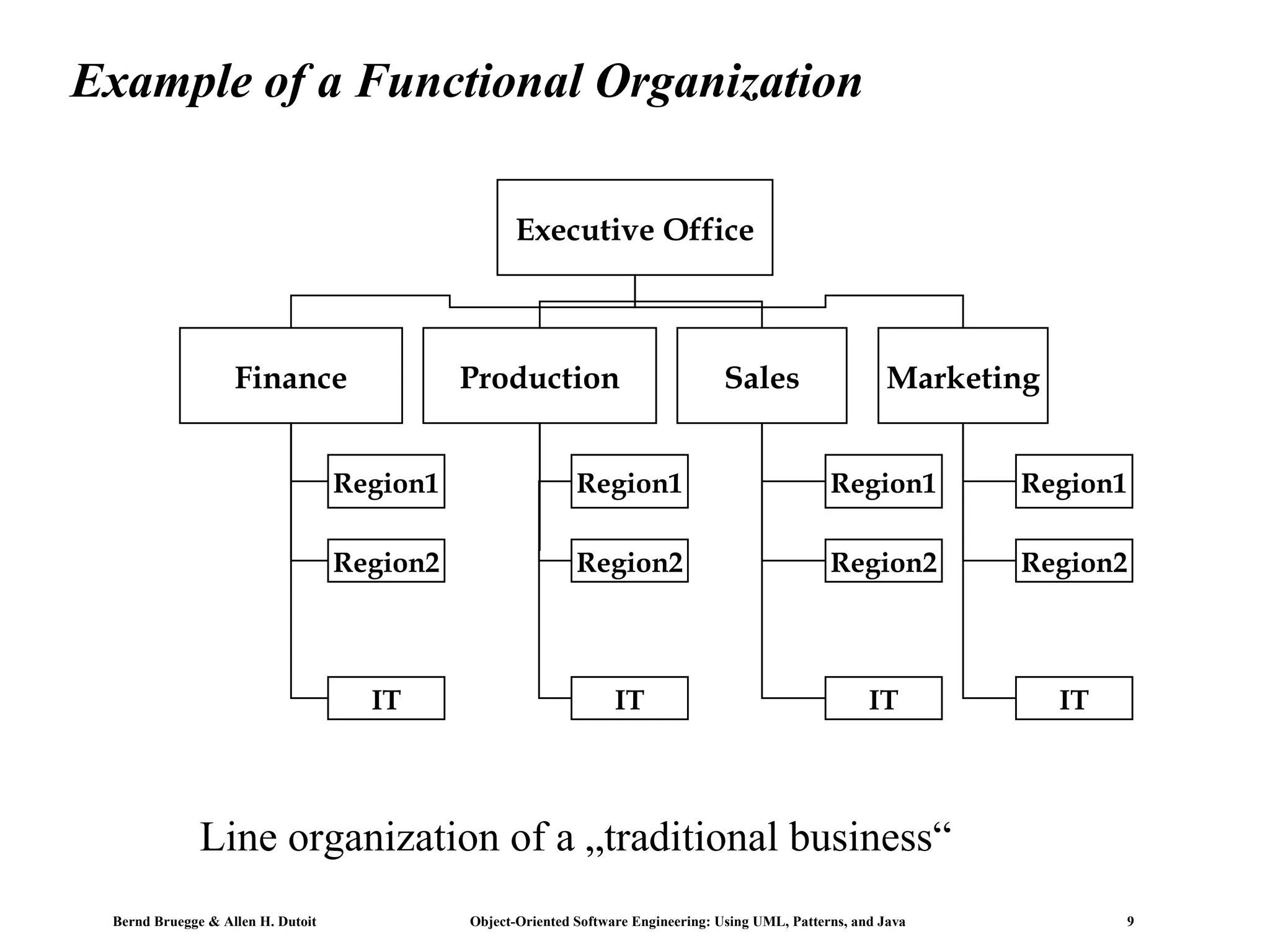organization charts....rules | PPT