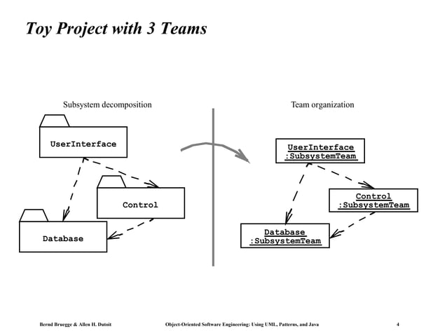 organization charts....rules | PPT