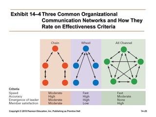 Ch 14 managers and communications | PPT