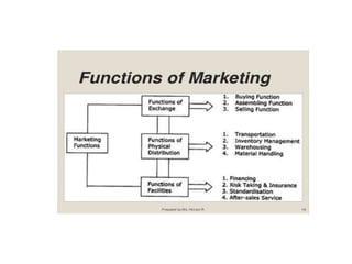 Concept of marketing marketing mix | PPTX