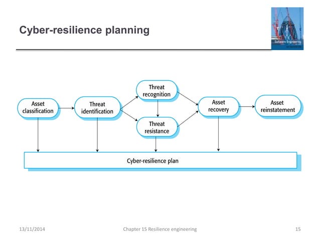 Ch14 resilience engineering | PPTX
