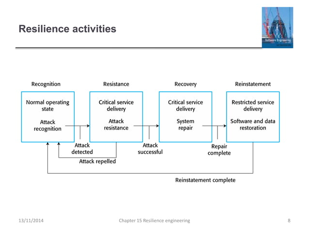 Ch14 Resilience Engineering Ppt 