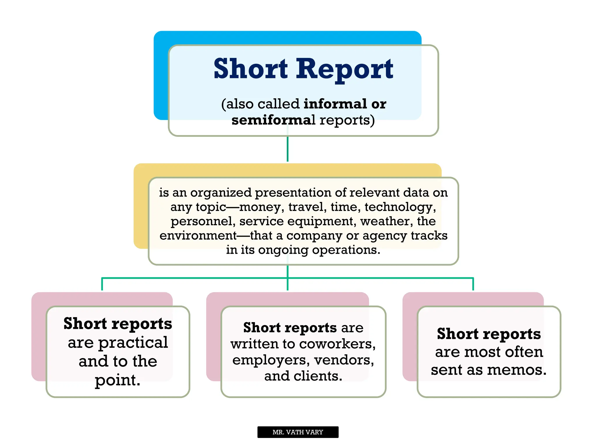 CH 14_Writing Effective Short Reports.pptx