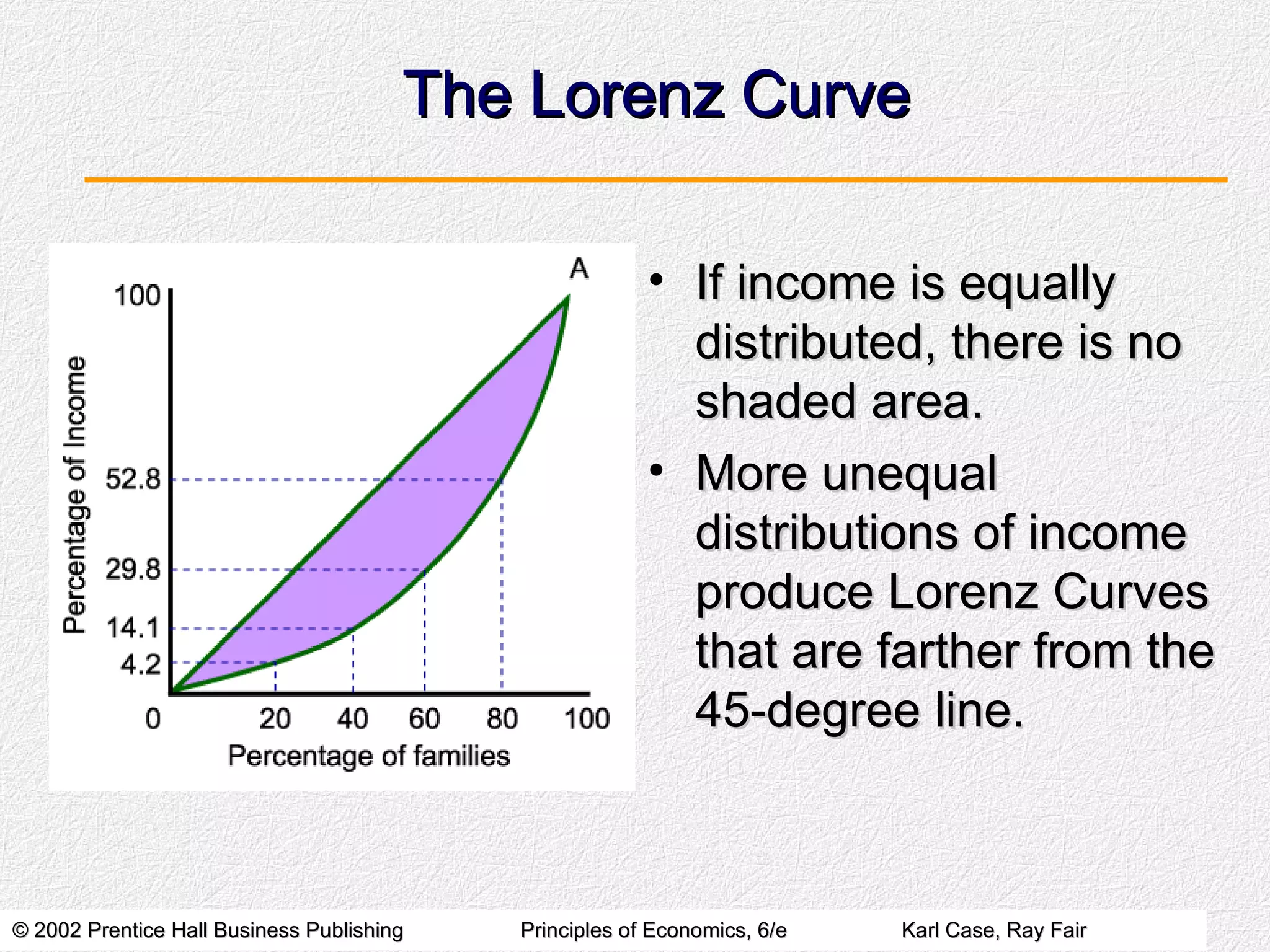Income Distribution and Poverty | PPT