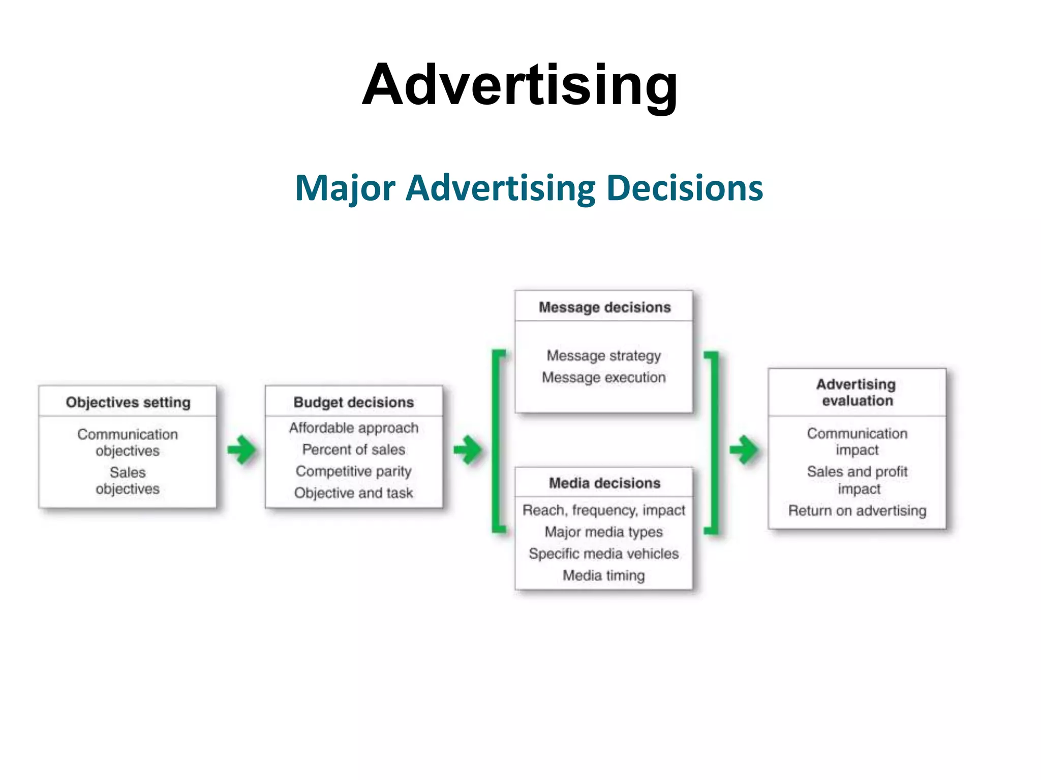 Ch 15.advertising and public relations | PPTX