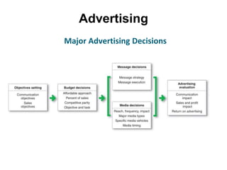 Ch 15.advertising and public relations | PPTX