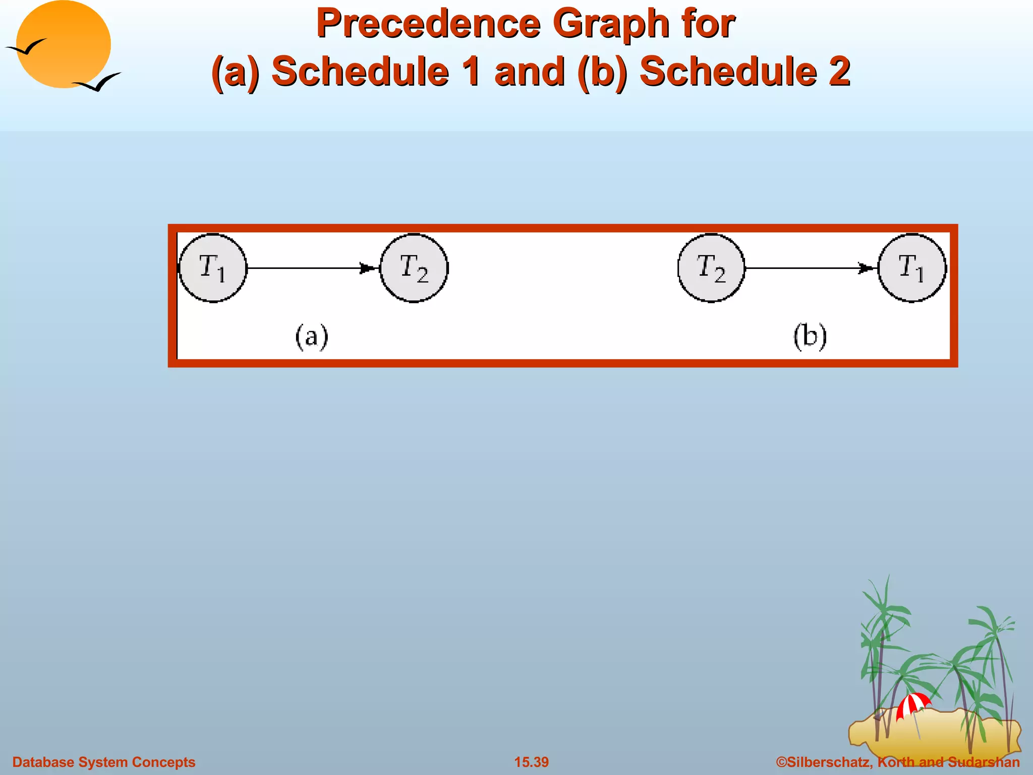 15. Transactions in DBMS | PPT