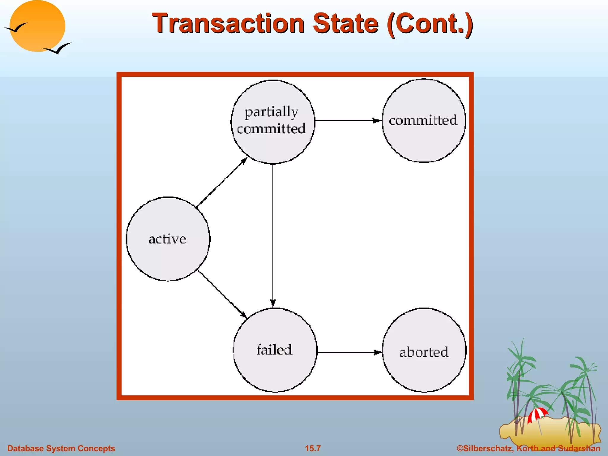 15. Transactions in DBMS | PPT