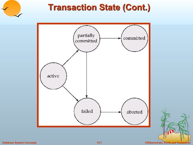 15. Transactions in DBMS | PPT