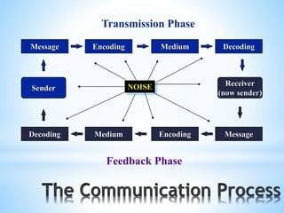 Principi del Management: 15^ - Comunicazione | PPTX