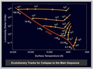formation of star and its evolution, cycle | PPT