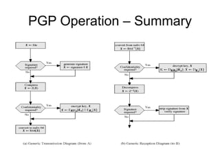 ch15 (1).ppt | Email | Internet
