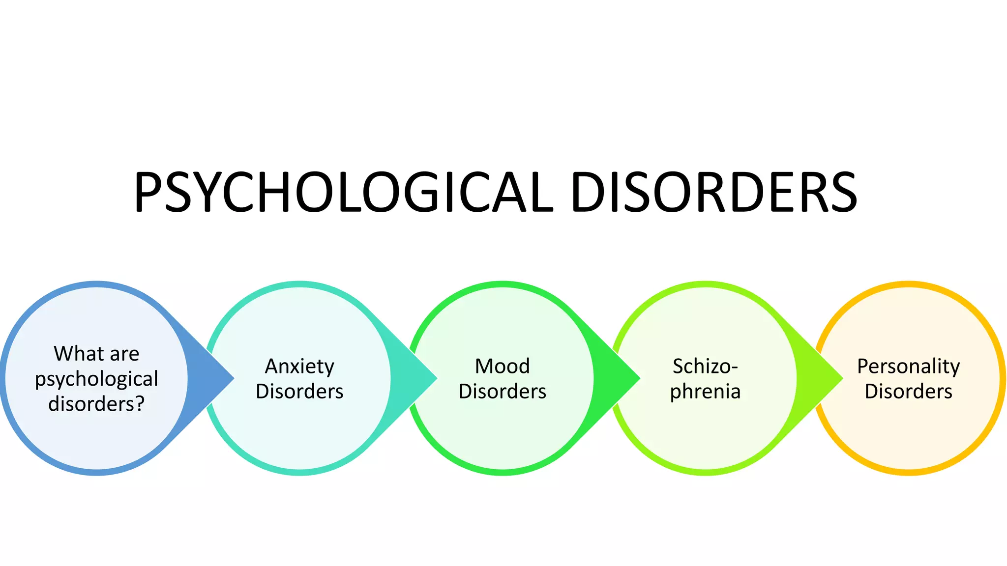 Ch15 Psychological Disorders | PDF