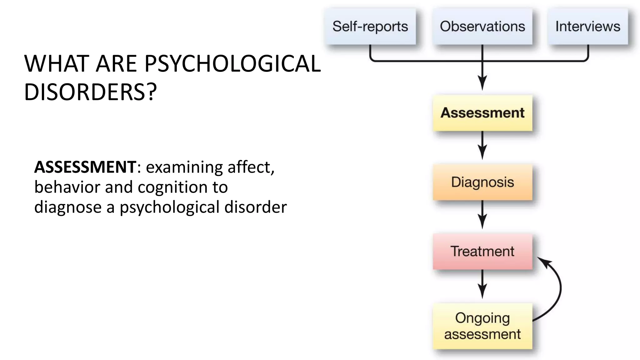 Ch15 Psychological Disorders | PDF