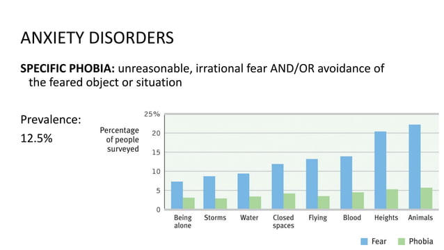 Ch15 Psychological Disorders | PDF