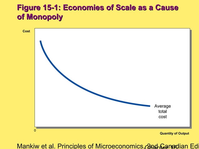 Monopoly_Chapter 15_Macroeconomics_ Mankew power point slides | PPT ...