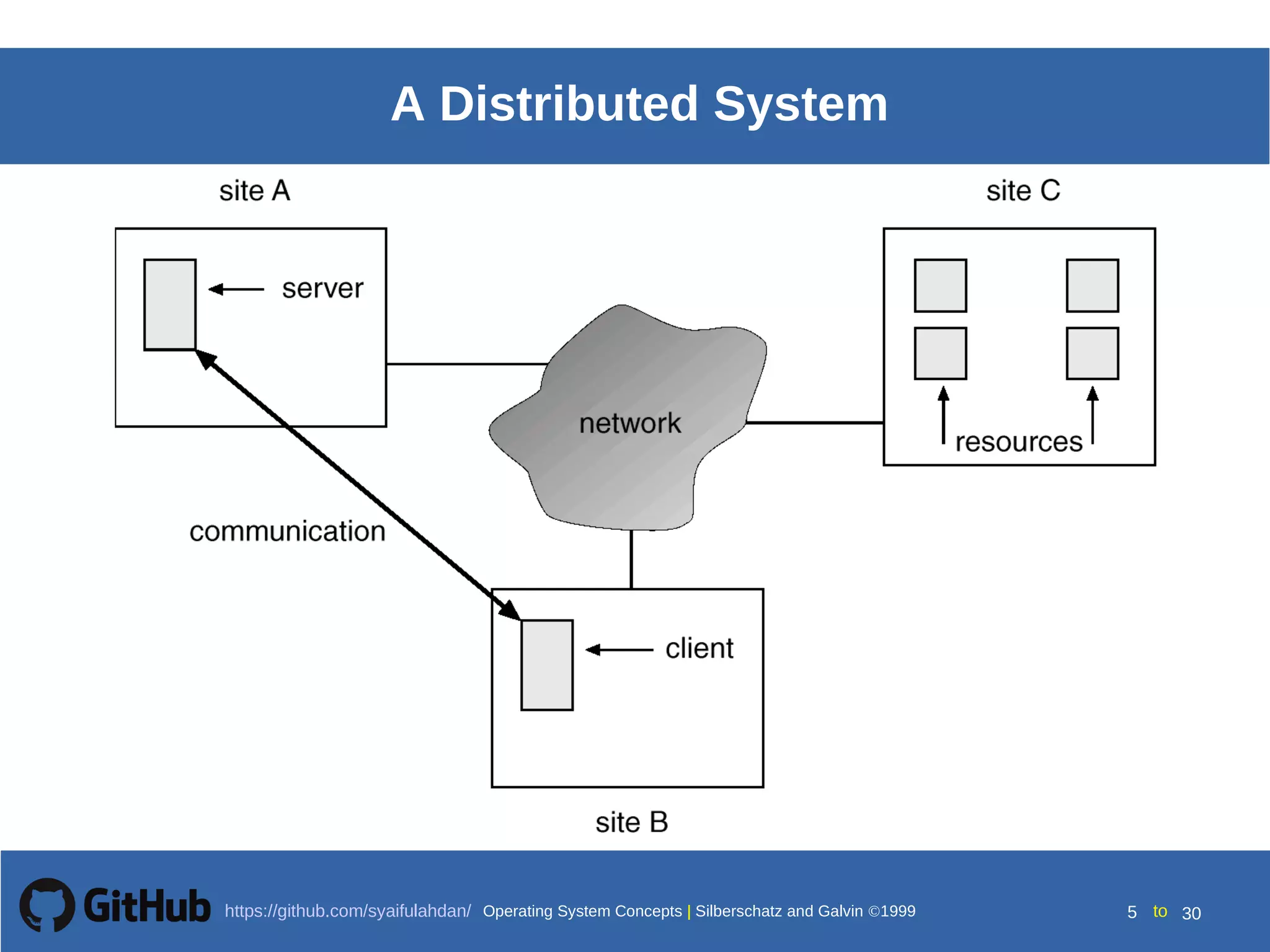 Operating System : Ch15 network structures | PPT