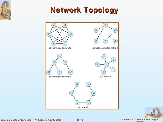 Chapter 16 Distributed System Structures Ppt Computer Networking