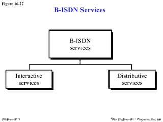 Integrated Services Digital Network (ISDN) | PPT