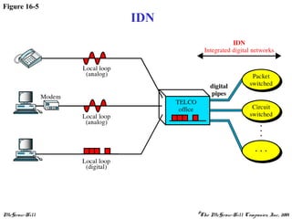 Integrated Services Digital Network (ISDN) | PPT