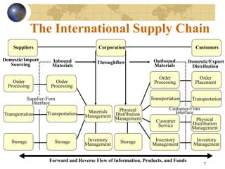 ch16.ppt Logistics and supply chain mangt | PPT | Free Download