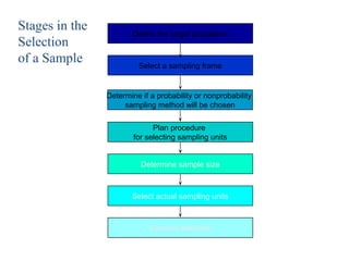 Ch16 sampling design & sampling procedures | PPT