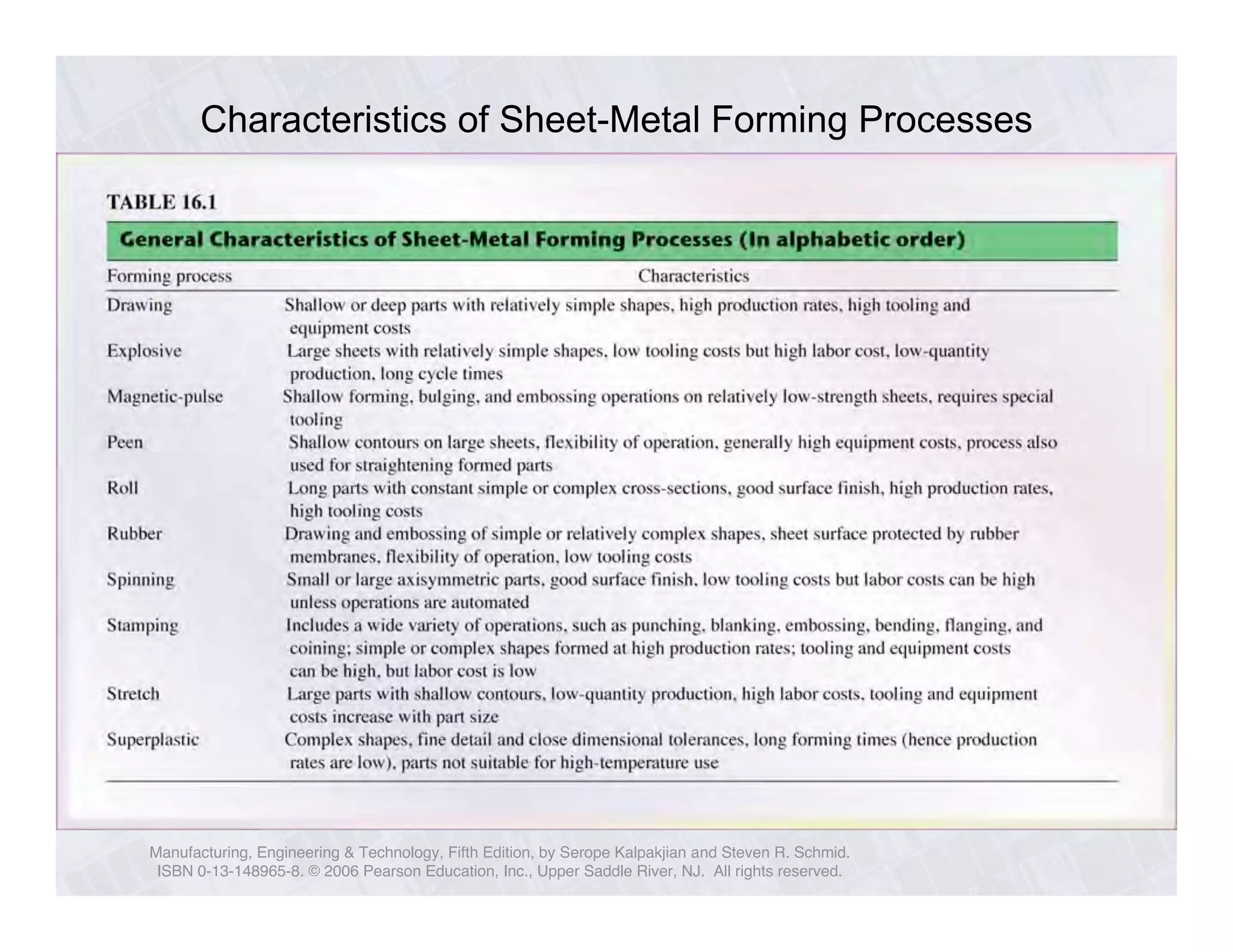 Ch16 sheet metal forming Erdi Karaçal Mechanical Engineer University of ...