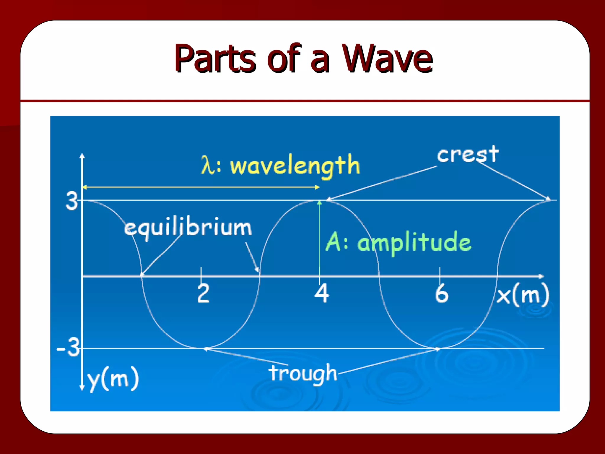 Ch 16 Waves and Sound | PPT