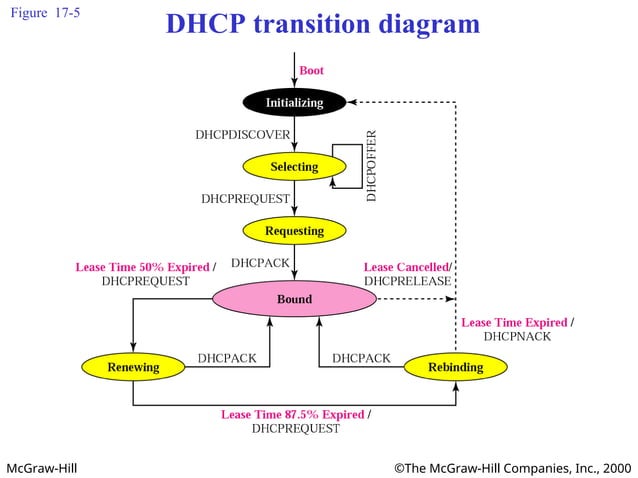 BOOTP, DHCP protocol for networking .ppt