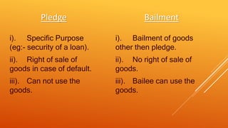 Pledge (Chapter 17) - Business Law | PPTX