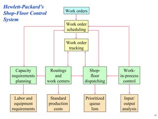 Ch17 scheduling | PPT | Business | Business and Finance