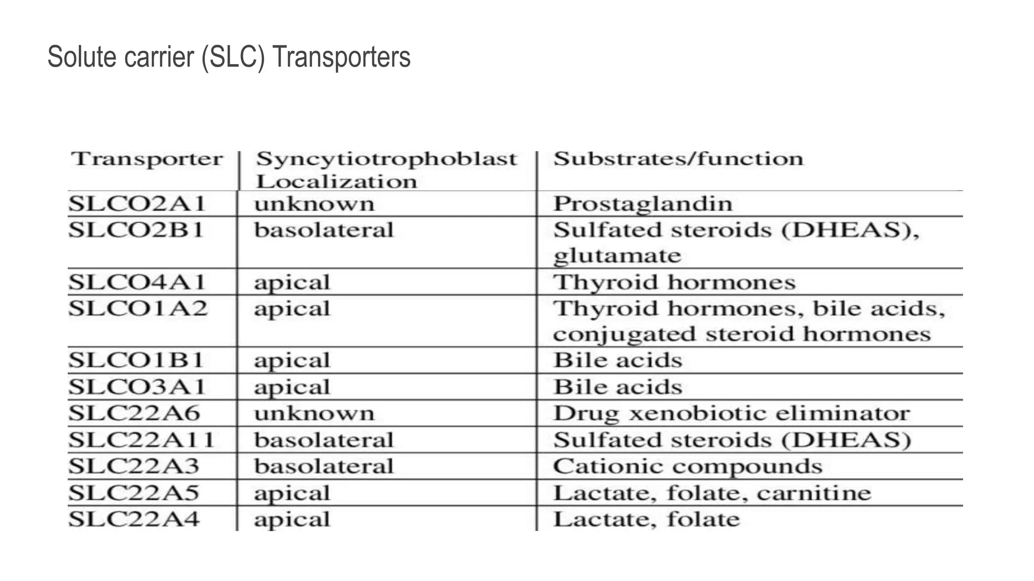 Drug Transporters in Placenta | PPTX