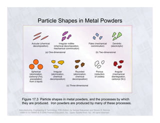 Ch17 metal powders Erdi Karaçal Mechanical Engineer University of ...