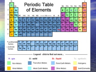 Atoms & the Periodic Table Review | PPT