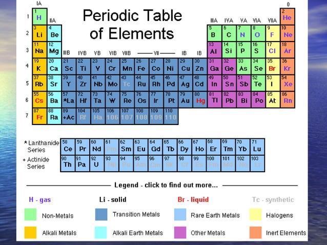 Atoms & the Periodic Table Review | PPT
