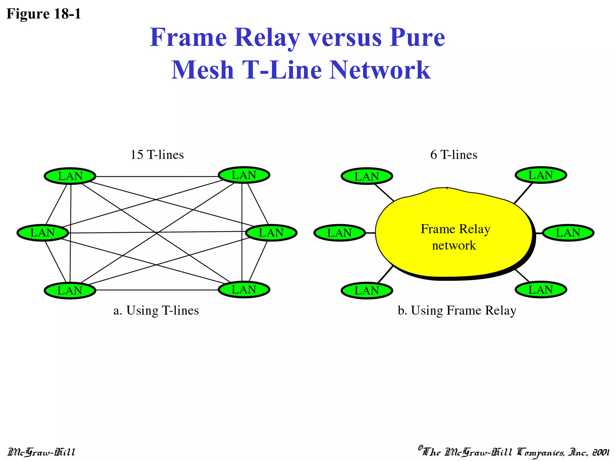 Frame Relay | PPT