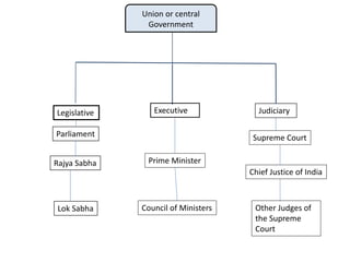 NIOS Std X, Social Science Ch 18 local government and field ...