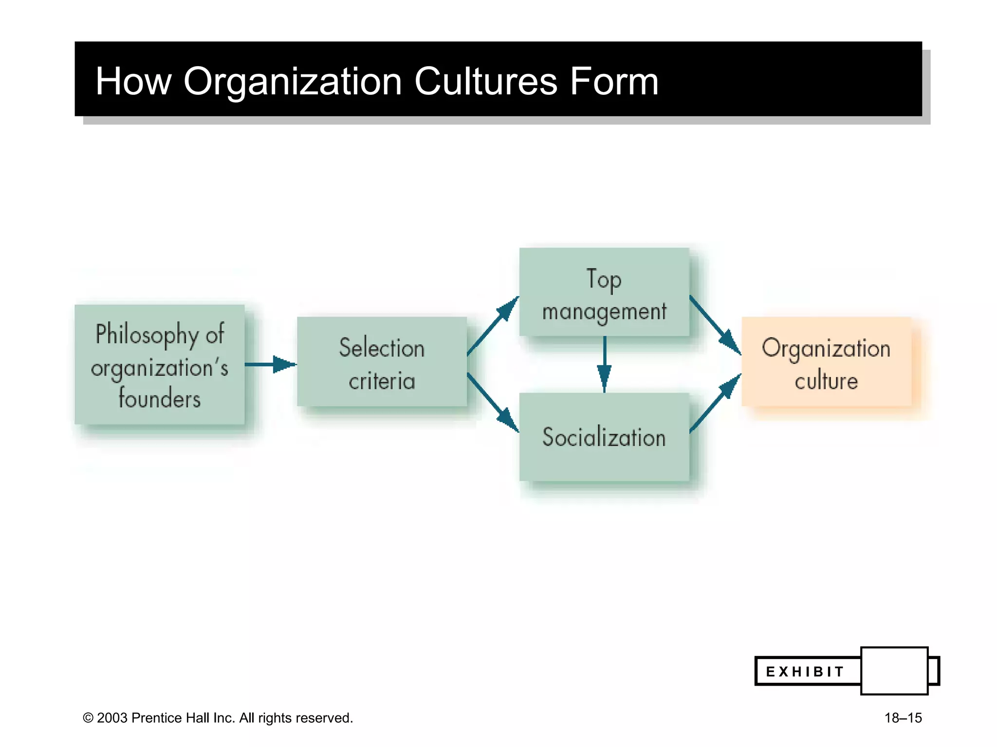 Ch18 Organizational Culture | PPT