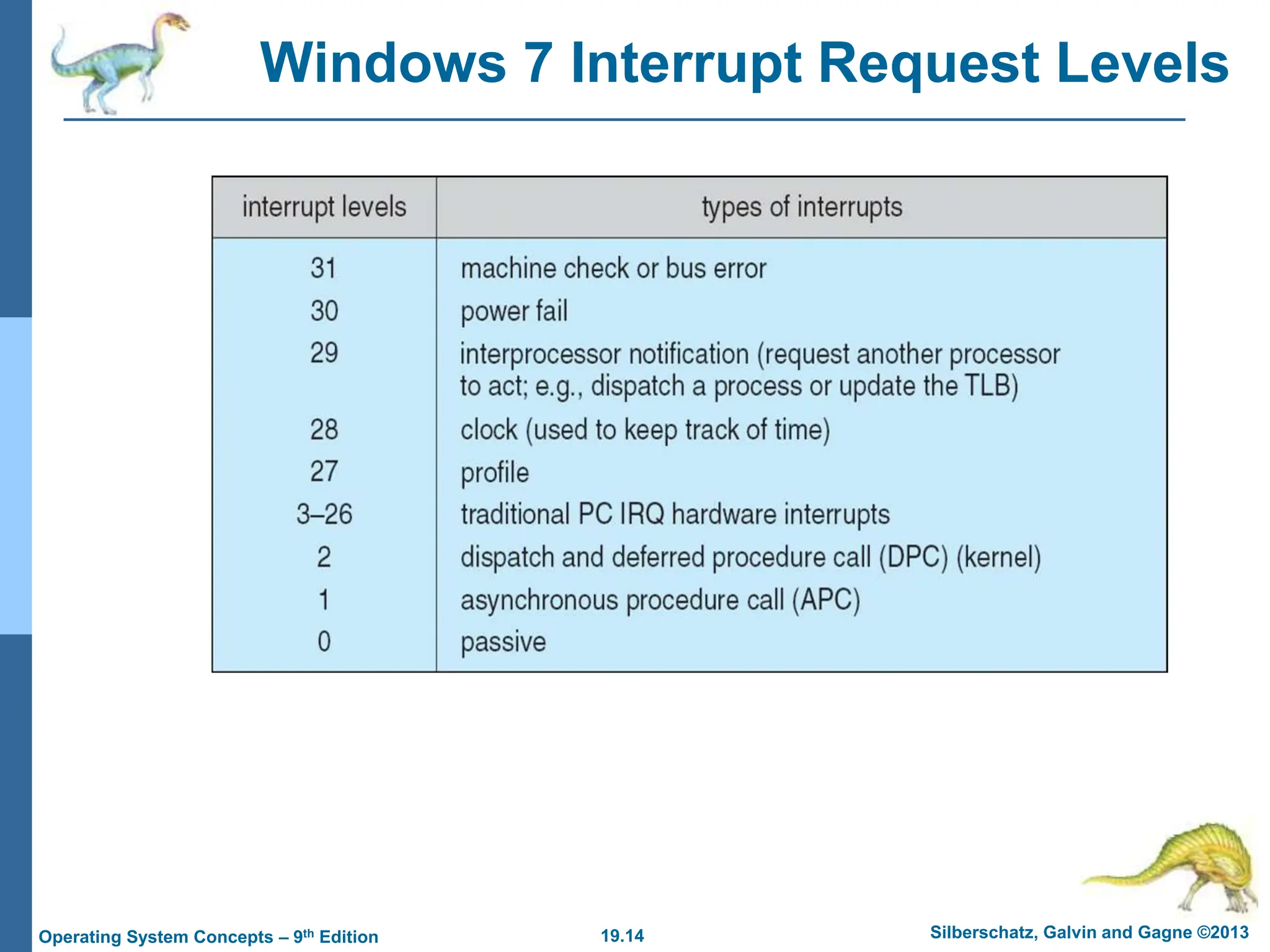 ch19.ppt, windows 7,History Design Principles System Components ...