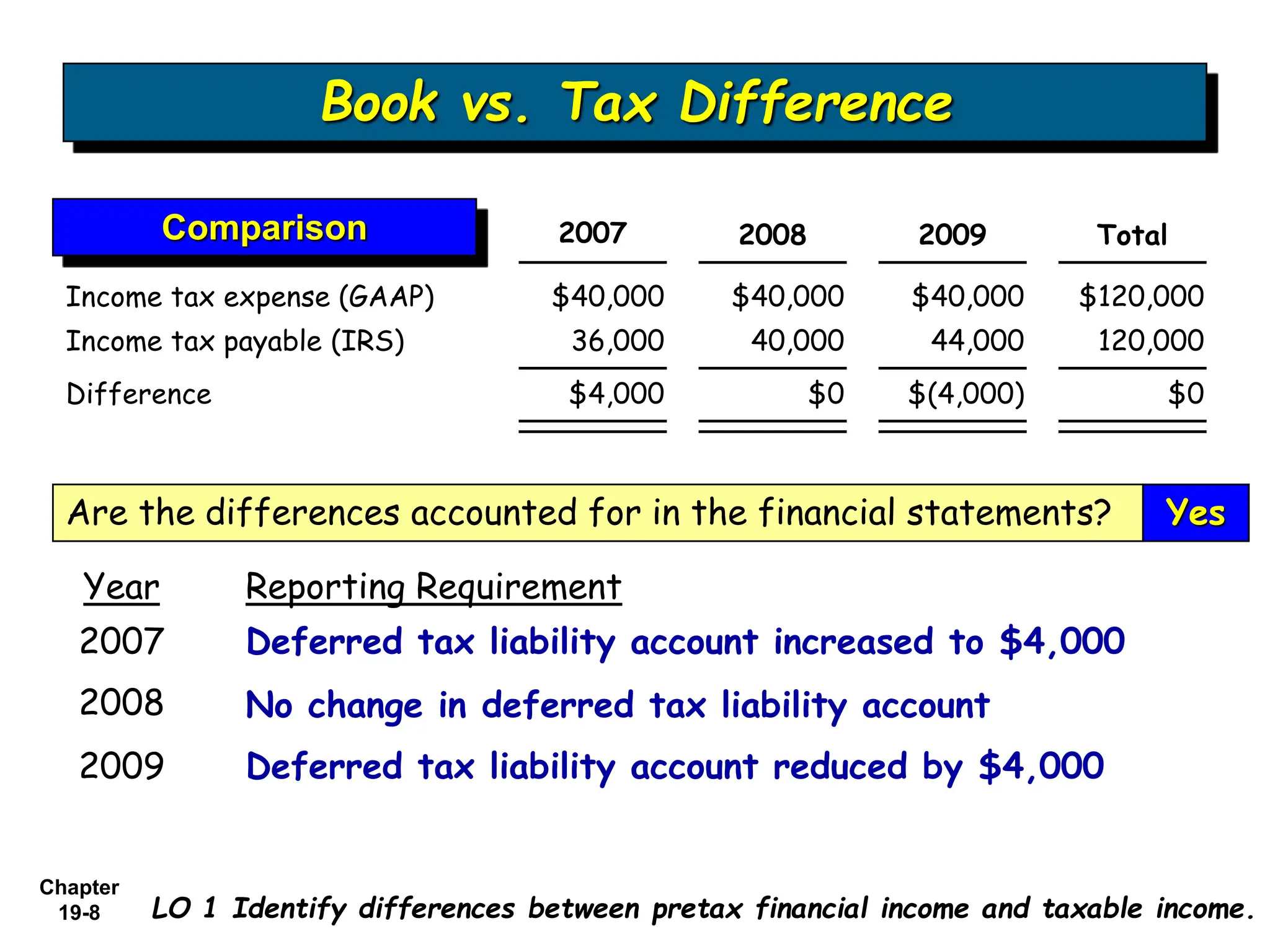 accounting for income tax chapter 19 intermediATE ACCOUNTING | PPT
