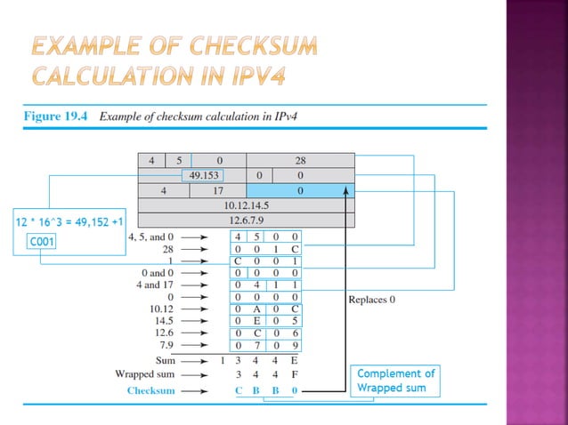 Ch 19 Network Layer Protocols Section 1 Pptx Computer Networking Computing