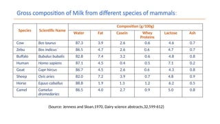 1. Milk Constituents, Gross composition of milk | PPTX